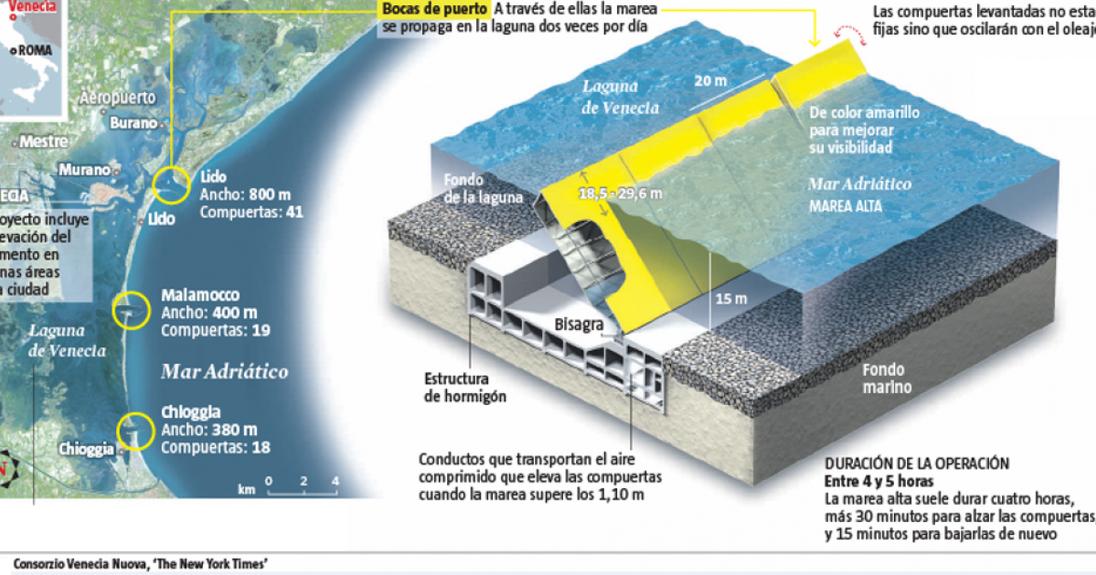 Venecia probó con éxito su barrera contra inundaciones "MOSE"