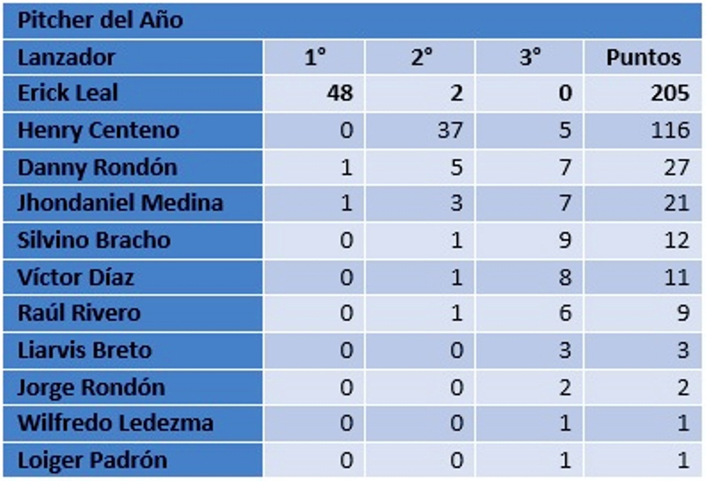 Erick Leal "Pitcher del Año" y Johnny Pereda "Novato" de la LVBP