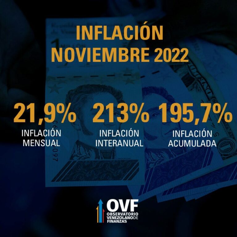 Inflación en Venezuela fue de 21,9% en noviembre