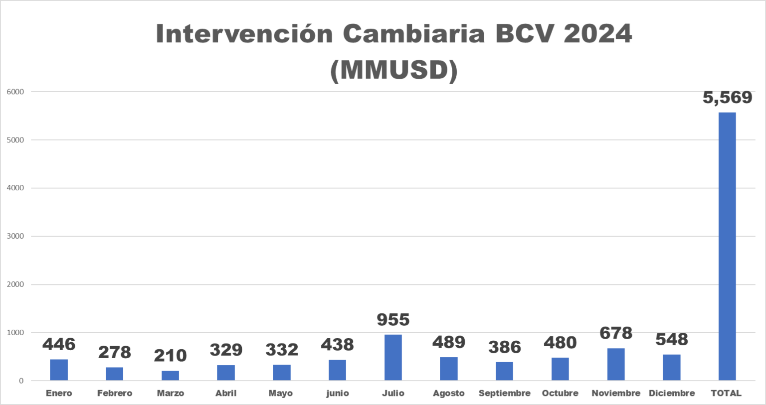 BCV arranca 2025 con una intervención cambiaria por $50 millones