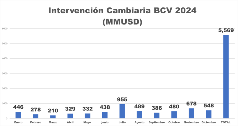 BCV arranca 2025 con una intervención cambiaria por $50 millones