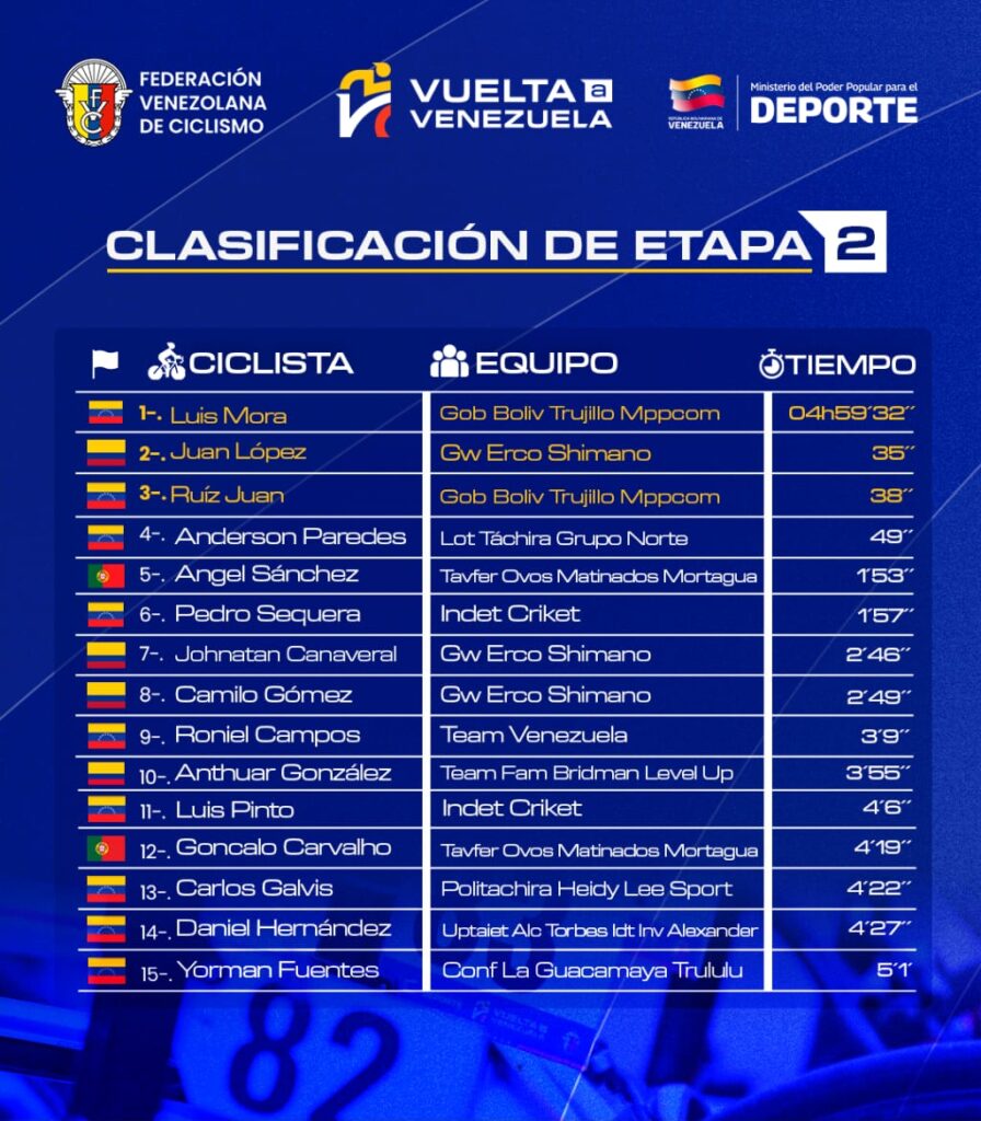 Luis Mora conquista Mérida y toma liderato de Vuelta a Venezuela