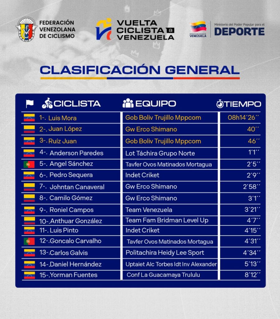 Luis Mora conquista Mérida y toma liderato de Vuelta a Venezuela