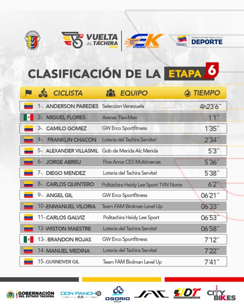 Anderson Paredes ganó en La Grita, Viloria resiste y Abreu acecha